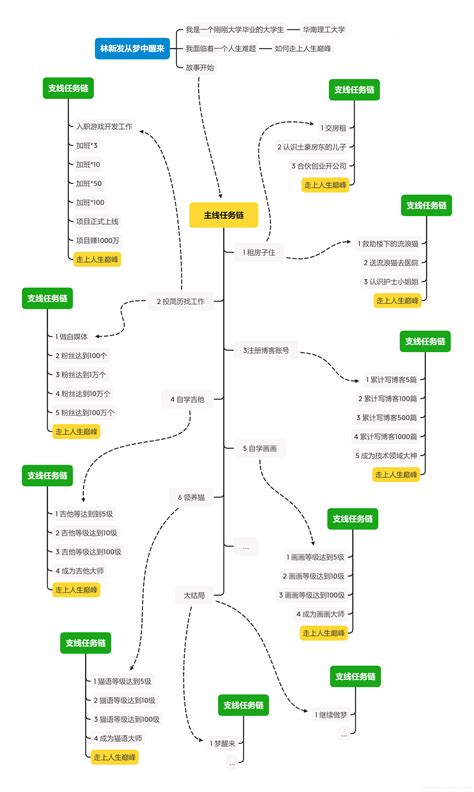【游戏开发实战】unity从零做一个任务系统，人生如梦，毕业大学生走上人生巅峰（含源码工程 链式任务 主线支线）unity 任务系统