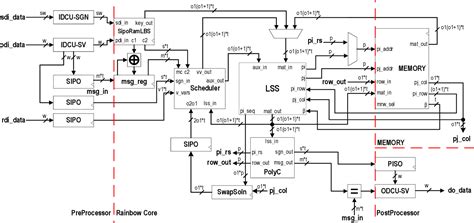 Figure 3 From High Speed Fpga Implementation Of The Nist Round 1