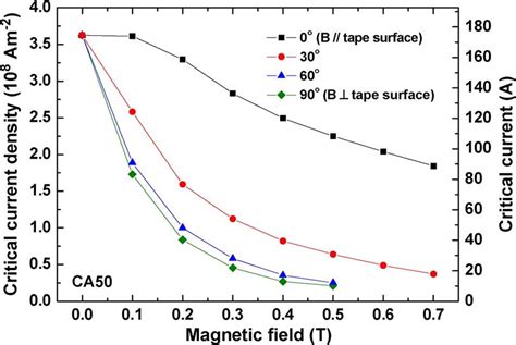 Critical Current Density As A Function Of The Applied Magnetic Field