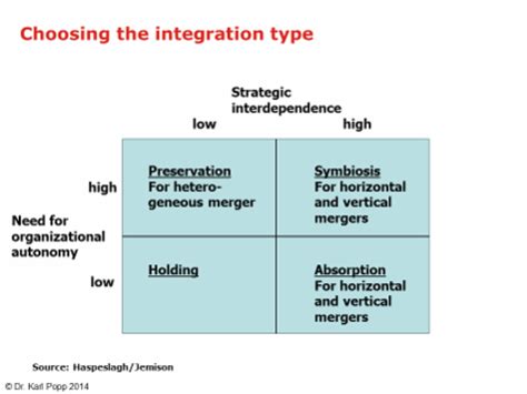 Different Types Of Post Merger Integrations Denkfabrik Wirtschaft