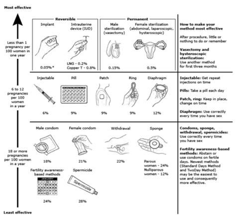 Contraception Flashcards Quizlet Contraception Flashcards Quizlet