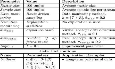default experimental parameters download table