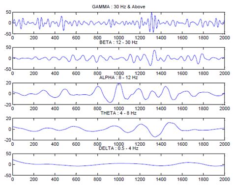 Classification Of Eeg Signals Into Different Sub Bands Download