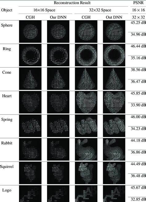 Hologram Reconstruction Results Generated Using The Cgh And Dnn