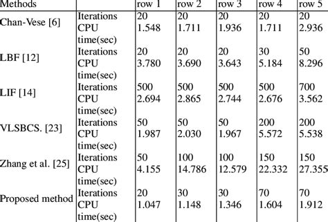 Cpu Timein Seconds And Iterations Consumed By Each Method In Fig 6