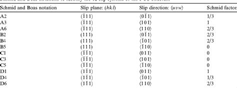 Table 1 From Discrete Dislocation Dynamics Simulations To Interpret