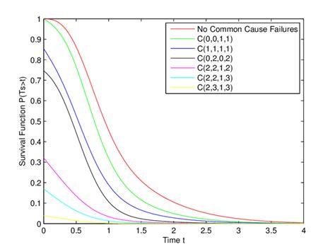 Survival Functions Of The System After Some Conditions Common Cause Download Scientific