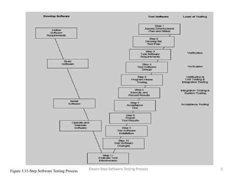 Eleven Step Of Software Testing Process Pptx