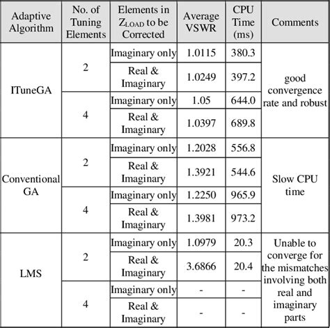Table 1 From Adaptive Impedance Tuning Network Using Genetic Algorithm Itunega Semantic Scholar