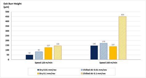Comparison Of Burr Height Measured Using 3d Profiler Download