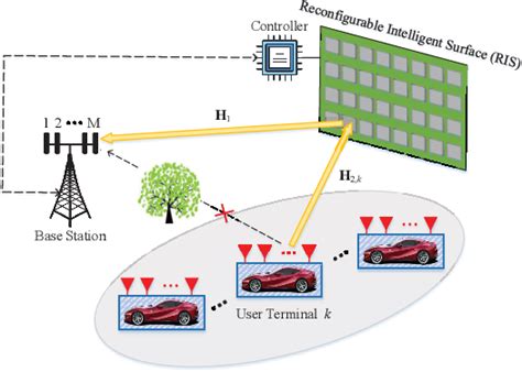 Table I From Energy Efficiency And Spectral Efficiency Tradeoff In Ris Aided Multiuser Mimo