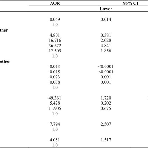 logistic regression model of the predictors pnc services utilization in