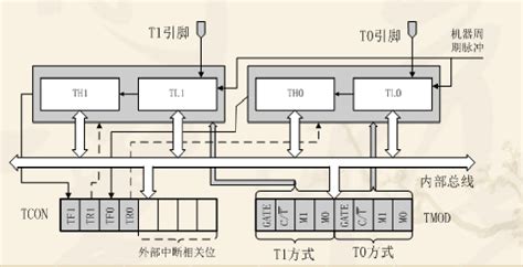 C语言课设项目 51单片机 定时器和计数器51单片机 C语言 定时器 Csdn博客