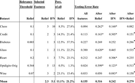 Comparison Of Feature Selection Methods Download Table