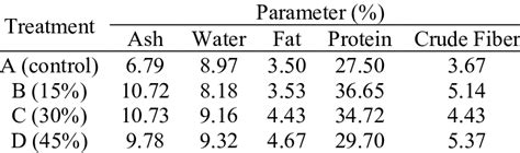 Results Of Feed Proximate Analysis In Each Treatment Download Scientific Diagram