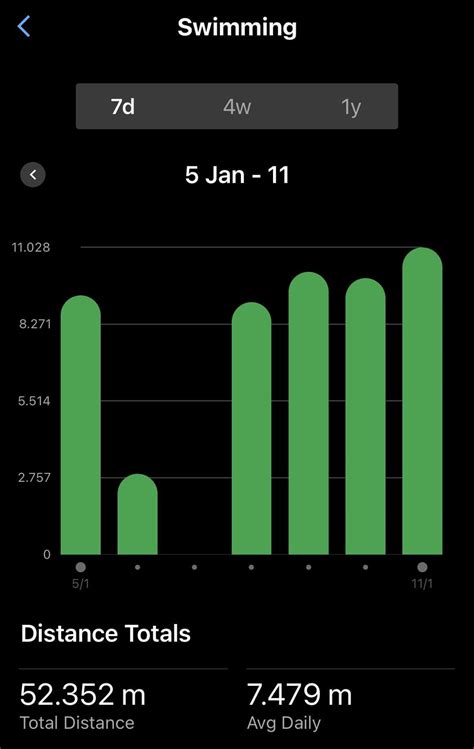 Ive Never Been This Tired In My Life But Im Thrilled To Have Reached My Goal For The Week