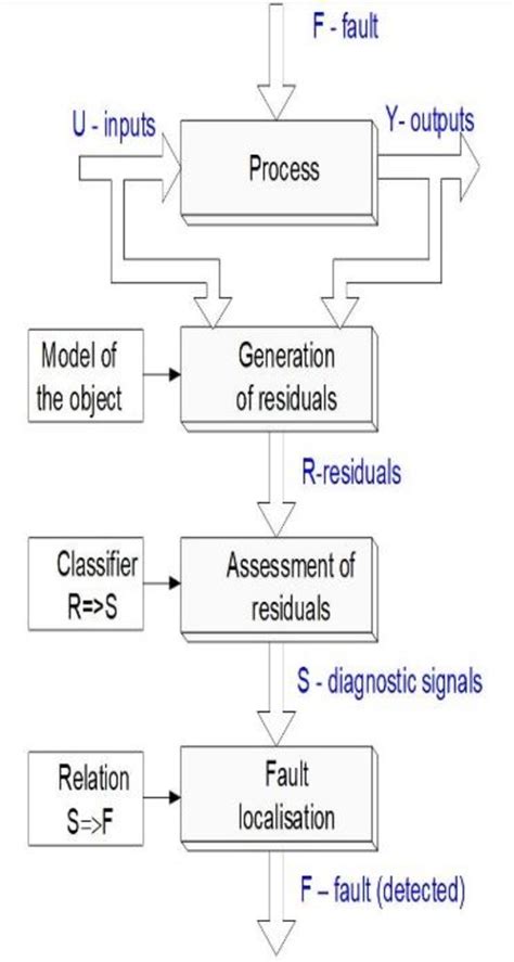 layout of model based diagnosis in this approach the term process