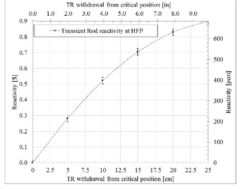 Reactivity Insertion For Transient Rod Reactivity Withdrawal From