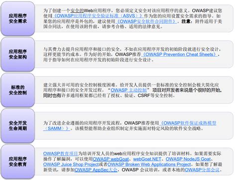 开发安全 Owasp Top 10 Java 全栈知识体系