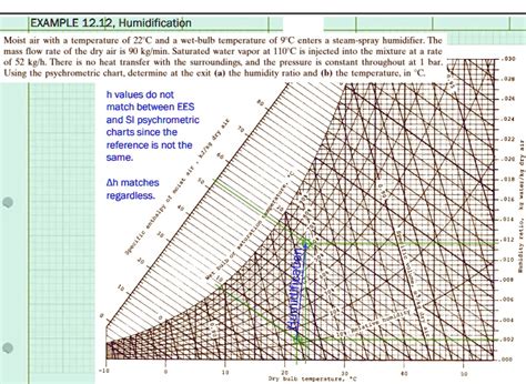 Solved Example 1212 Humidification Moist Air With A Temperature Of