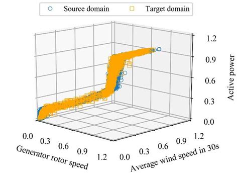 Scatter Plots Of The Training Data Sets In Source And Target Domains