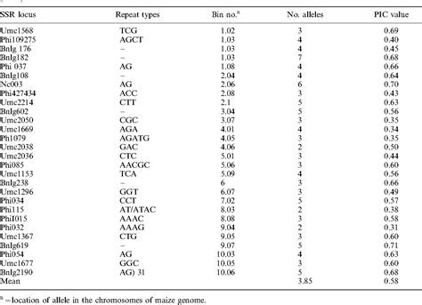 Table 2 From Genetic Diversity Of African Maize Inbred Lines Revealed