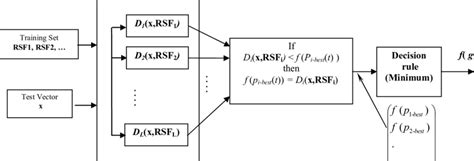 Principle Of Work Of The Pso Classifier At Iteration T Download