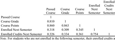 Pairwise Correlation Between Outcome Variables Download Table