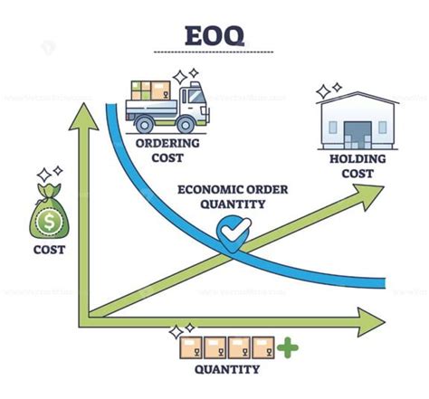 eoq or economical order quantity for optimal inventory outline diagram