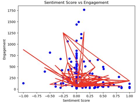 I Build A Naive Bayes Model To Predict Whether A Reddit Posts