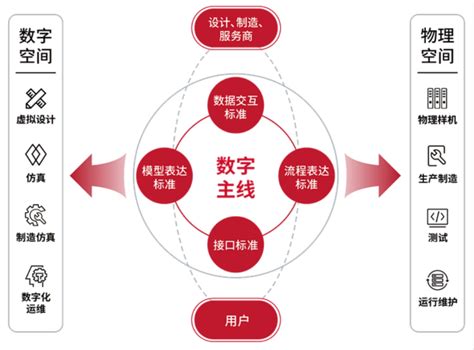 【愚公系列】《工业数字孪生与企业应用实践》014 数字线程技术 腾讯云开发者社区 腾讯云