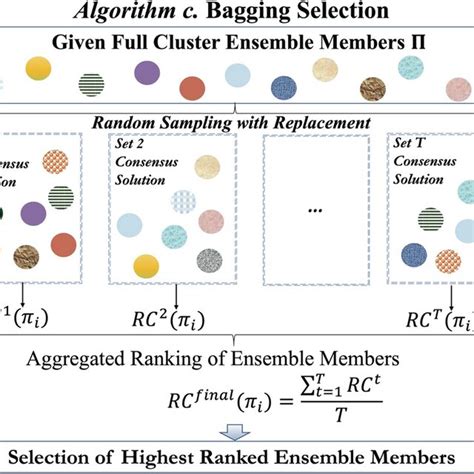Flowchart Of Bagging Selection Method Algorithm C Download