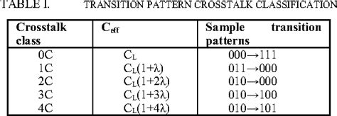 Table I From Design And Implementation Of Efficient On Chip Crosstalk Avoidance Codecs Using