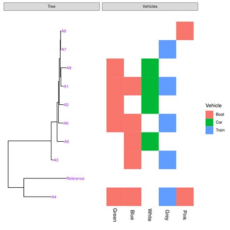 combining ggtree with gheatmap with a continuous scale using facet plot