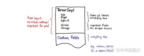 PyTorch 基本结构 内部机制 底层概览 知乎