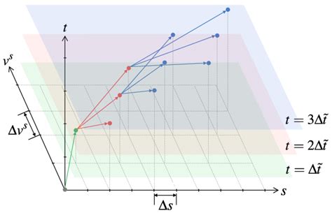 A Part Of Discretized State Time Space And Directed Statetime Graph Download Scientific