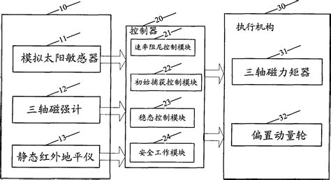attitude control system for space vehicle and method thereof eureka