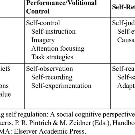 Phase Structure And Subprocesses Of Self Regulation Cyclical Download Table