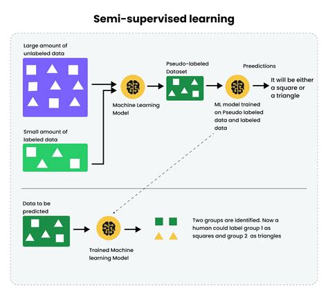 What Semi-Supervised Learning Is and How Does It Work