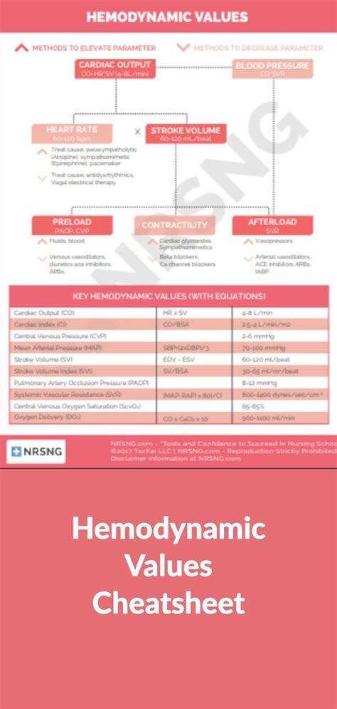 Hemodynamic Values Nursing Cheatsheet Pharmacology Nursing Nursing