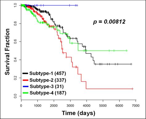 Survival Analysis Of Breast Cancer Stratification Four Subtypes Were Download Scientific