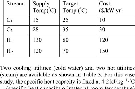Cold And Hot Utility Stream Data Download Scientific Diagram