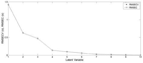 Figure S1 Rmsecv And Rmsep For The First 10 Lvs For The Regression Of