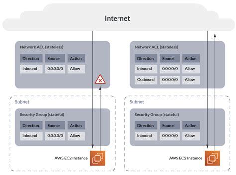 Aws Security Groups Guide Csa