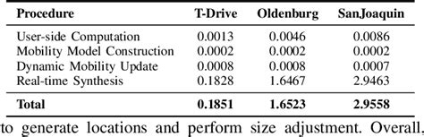 Table V From Real Time Trajectory Synthesis With Local Differential Privacy Semantic Scholar