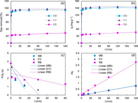 Effect Of Contact Time On A The Removal Of Dyes By Mlgl And B The Download Scientific