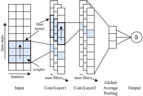 Schematic Architecture Of The Proposed 1d Cnn Adapted From Wang Et