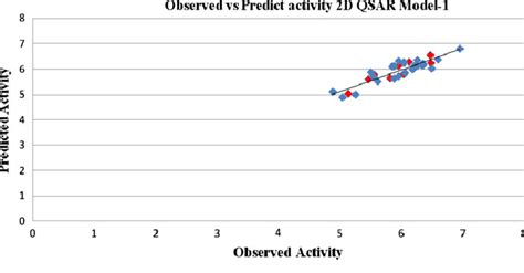 Graph Of Observed Versus Predicted Biological Activity Of Training And