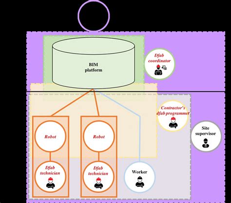 25 The Interactions Between The Roles During The Execution Phase