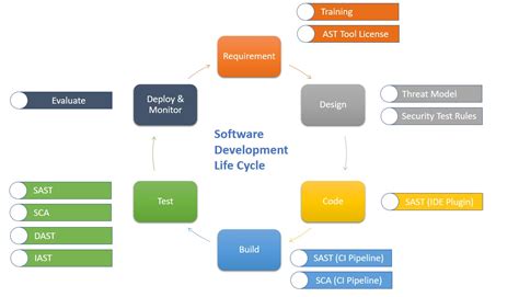 how to develop a secure application build smart apps